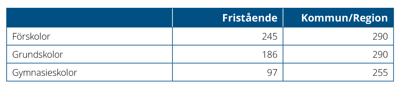 Fakta om friskolor – skolor och elever – Almega Utbildning