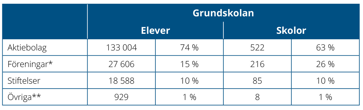 Fakta om friskolor – skolor och elever – Almega Utbildning