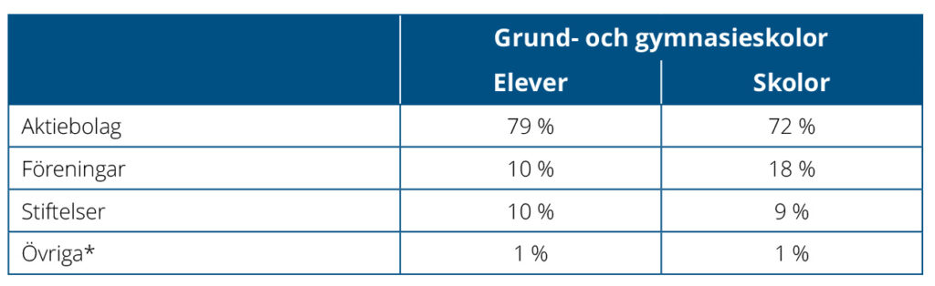 Fakta om friskolor – skolor och elever – Almega Utbildning