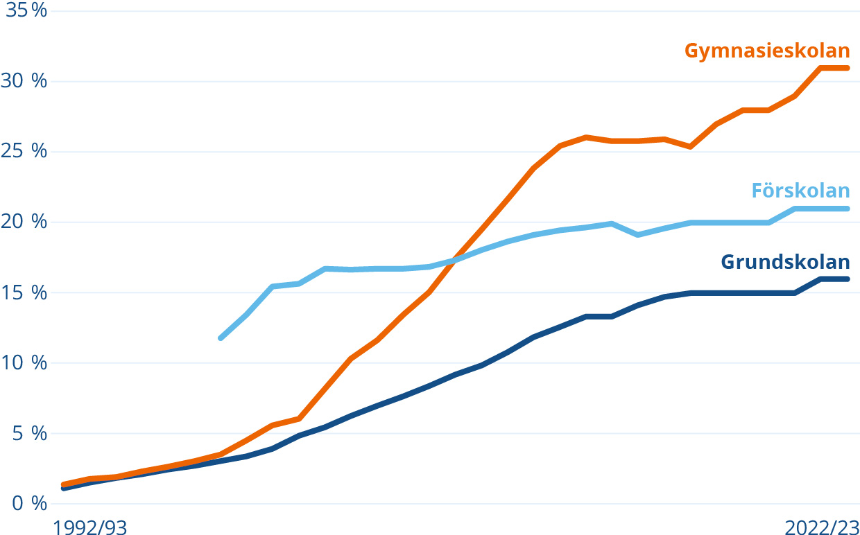 Fakta om friskolor – skolor och elever – Almega Utbildning