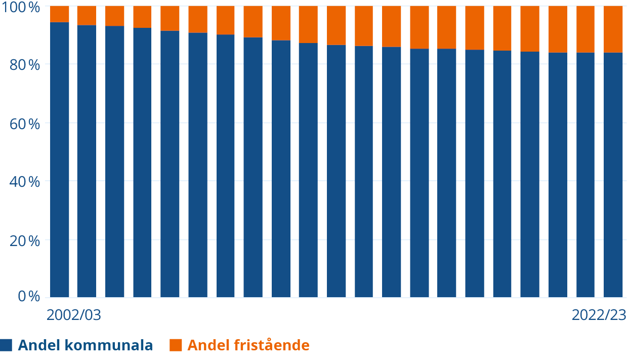 Fakta om friskolor – skolor och elever – Almega Utbildning