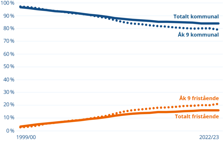 Fakta om friskolor – skolor och elever – Almega Utbildning