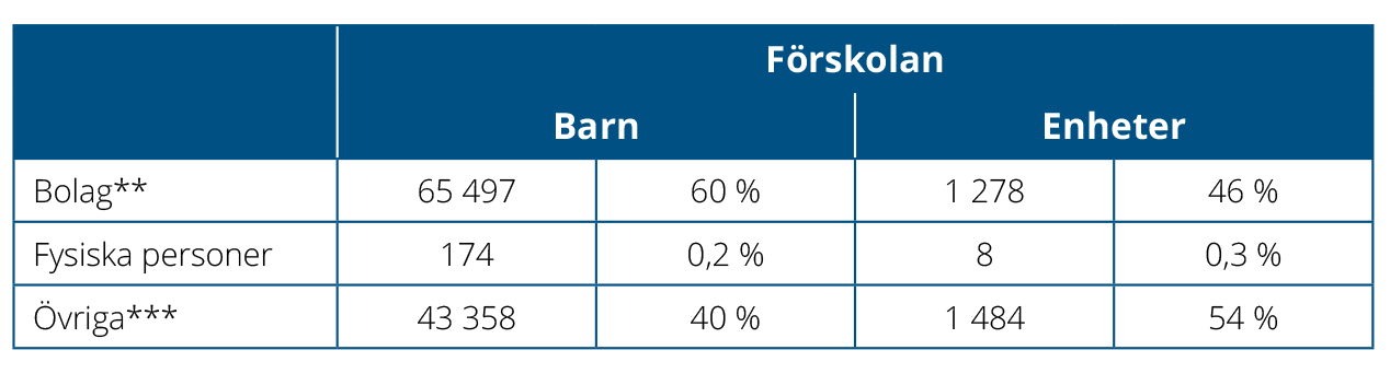 Fakta om friskolor – skolor och elever – Almega Utbildning